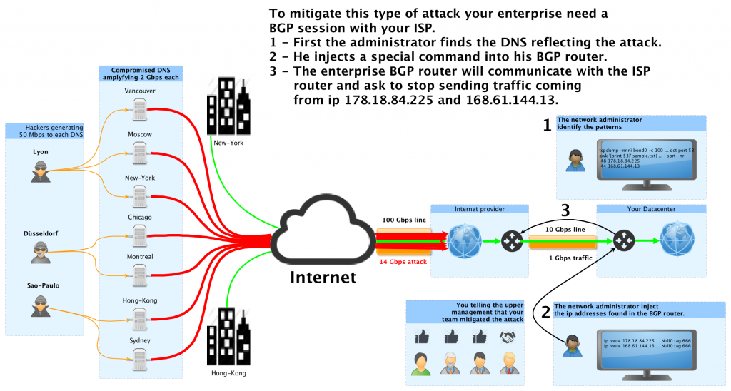 How to Protect Successfully your network against DDoS attacks: 5 steps ...
